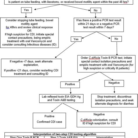 Two Step Testing Algorithm For Diagnosing Clostridioides Difficile Download Scientific Diagram