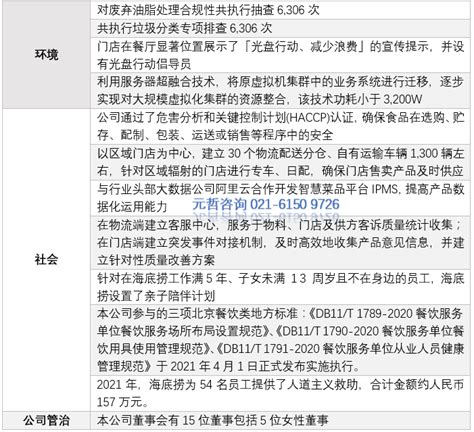 元哲咨询为您解读餐饮行业esg报告的要点 2023 元哲咨询