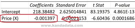 How To Calculate Price Elasticity From Linear Regression Equation Kanda Data
