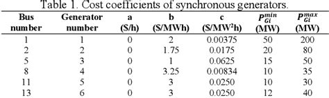 table 1 from social welfare maximization based optimal energy and reactive power dispatch using