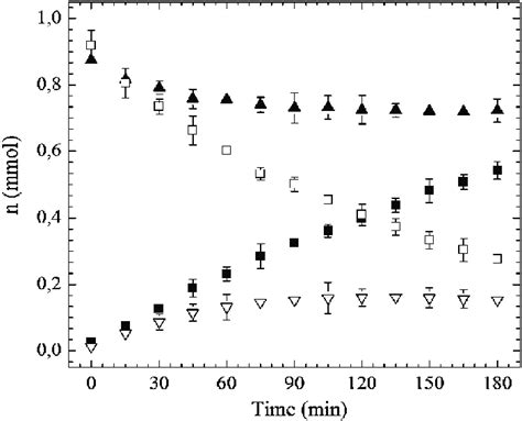Amoxicillin Synthesis At 25 °c And Ph 65 With Initial Bulk