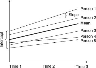 Sage Research Methods Encyclopedia Of Research Design Growth Curve