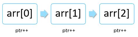 Pointers In C A One Stop Solution For Using C Pointers