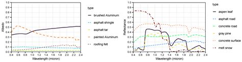 Simulation Of Spectral Albedo And Bidirectional Reflectance Over Snow Covered Urban Canyon
