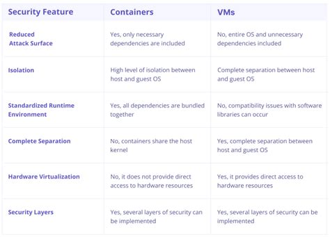 Are Containers More Secure Than VMs Practical DevSecOps