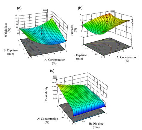 3d Surface Plot Interaction Between A Dip Time And Concentration Of