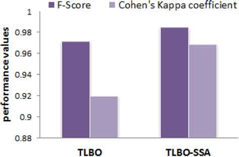 Comparison Of F Score And Cohens Kappa Coefficient Download Scientific Diagram