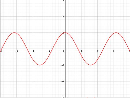 Graph The Function In Radians And Describe The Domain And Range Of The Function F X Cos X