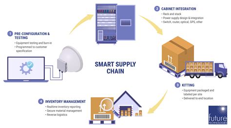 Smart Supply Chain — Future Technologies Venture Llc