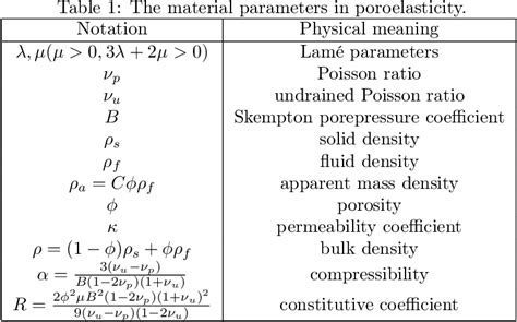 Table 1 From On The Hyper Singular Boundary Integral Equation Methods For Dynamic Poroelasticity