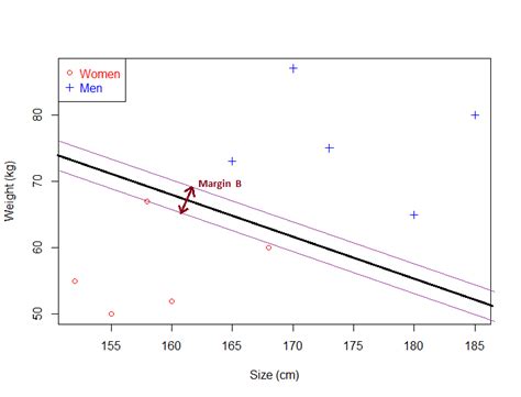 Svm Understanding The Math Part 1 The Margin Svm Tutorial