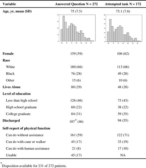 Table 1 From Self Reported Versus Performance Based Assessments Of A