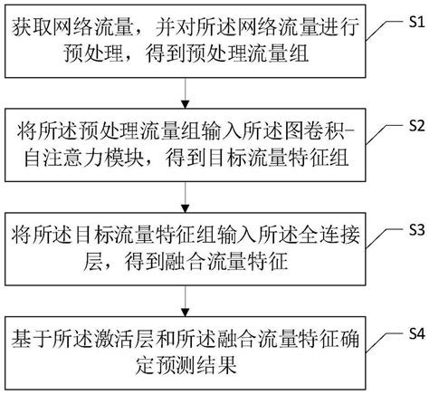 Network Traffic Prediction Method And Computer Equipment Eureka Patsnap
