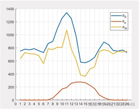 Matlab代码：基于nsga Ii的水电 光伏多能互补协调优化调度 Csdn博客