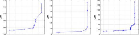 Pareto Front Obtained Using Insga Ii Download Scientific Diagram