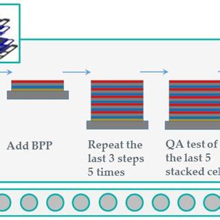 Schematic Of The Stack Assembly Process Download Scientific Diagram