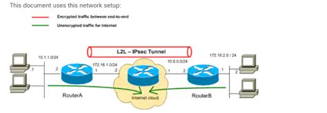 ipsec vpn configuration