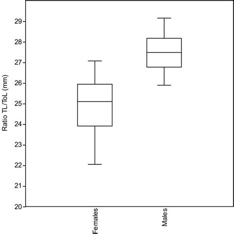 Difference Between The Means Of The Tail Length TL Proportions In Download Scientific Diagram