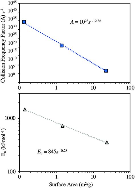 Collision Frequency Factors From A H Hold And Average Activation Download Scientific Diagram