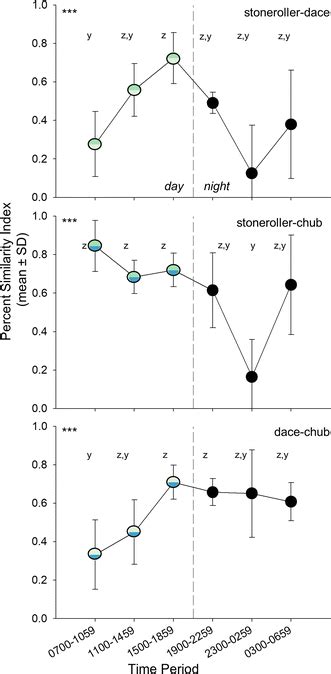 Percent Similarity Index PSI Mean SD Of The Proportion Of Download Scientific Diagram