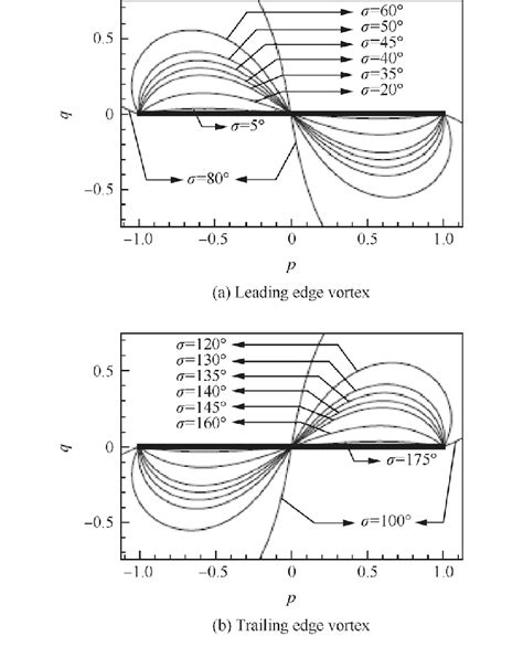 Critical Regions For Leading Edge Vortex And Trailing Edge Vortex Download Scientific Diagram