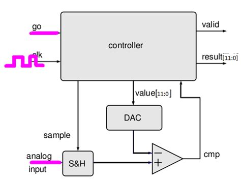 12 Bit SAR ADC