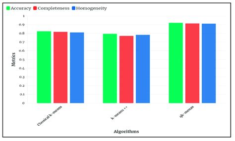 Results From The Various Classical And Classical Quantum Clustering
