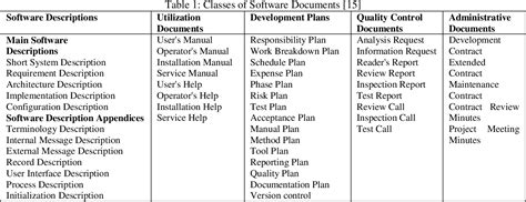 Table 1 From Significance Of Software Documentation In Software