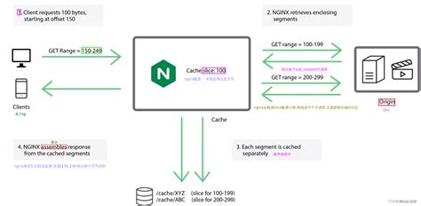 15、nginx Slice模块,大文件分片请求nginx Slice Csdn博客 15、nginx Slice模块,大文件分片请求nginx Slice Csdn博客