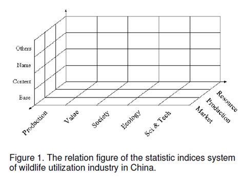 Design Of Statistic Indices System Frame On Wildlife Utilization
