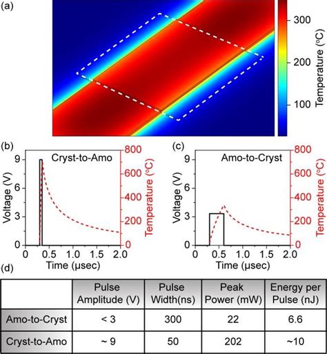 Electro Thermal Simulation Of The Ito µ Heater A The Spatial Heat Download Scientific