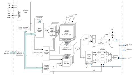 How To Interface Ddr Sdram Memory Embedded Hardware Design