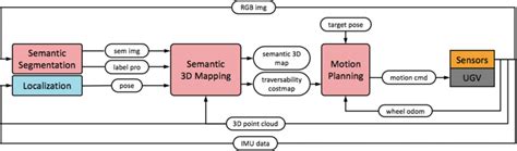 Autonomous Navigation System Framework Rspmp Download Scientific Diagram