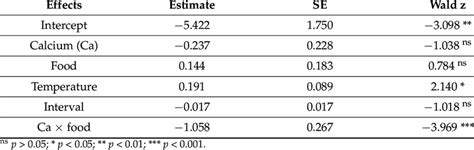 Results Of The Discrete Time Survival Model With Mixed Effects To Test Download Scientific