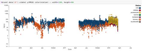 Visualizing Air Pollution In Bangalore Using Brunel Thejesh Gn
