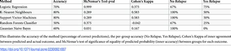 Classification Analysis Performance For Various Supervised
