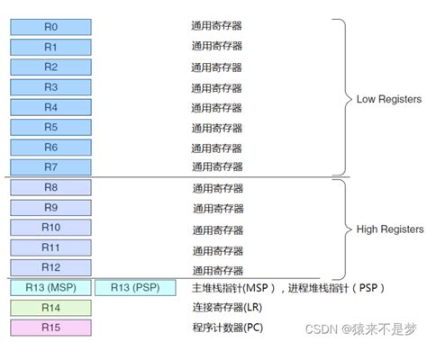 rt thread内核源码分析 一 ——cm3内核和上下文切换 rtthread内核源码深入分析 csdn博客