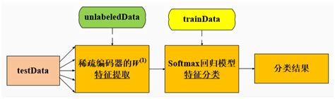 Ufldl教程（五）之self Taught Learningufldl教程五自我学习feedforwardautoencoderm