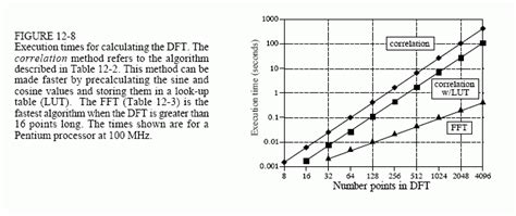 信号系统之快速傅里叶变换 复数fft csdn博客