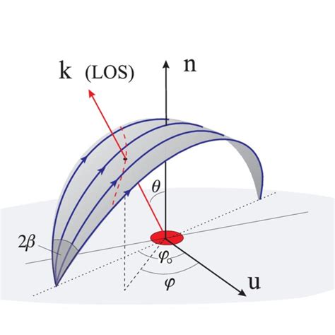 schematic view of the model discussed in the text the line of sight