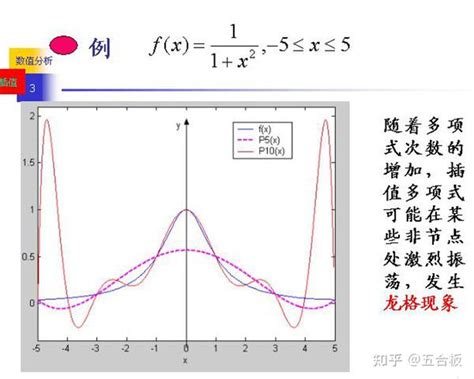 数值分析简明教程笔记 插值方法 知乎