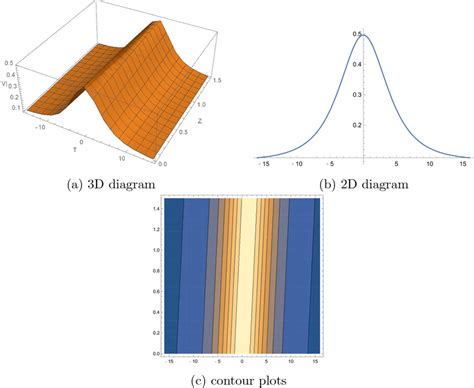 3d And 2d Diagram And Contour Plots Of Bright Solitary Wave Solution Of