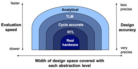 jlpea free full text a bottom up methodology for the fast assessment of cnn mappings on