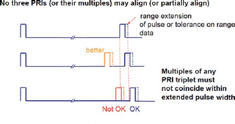 Figure 18 From Real Time Prf Selection For Search Track In Mprf Waveform Airborne Radar
