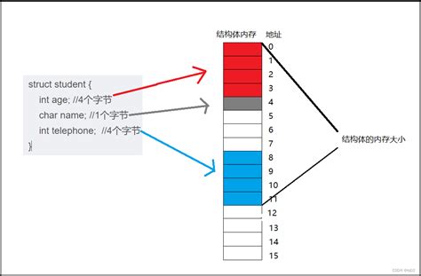 C语言之结构体内存的计算结构体内存是否等于所有字节之和 Csdn博客 C语言之结构体内存的计算结构体内存是否等于所有字节之和 Csdn博客