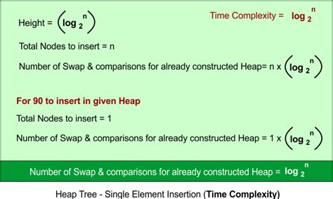 Heap Insert Time Complexity Cs Taleem