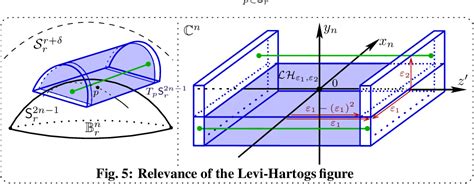 Figure 5 From A Geometrical Proof Of The Hartogs Extension Theorem Semantic Scholar