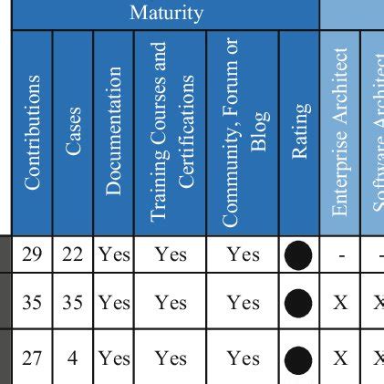 Excerpt Of Scaling Agile Frameworks Maturity And Architecture
