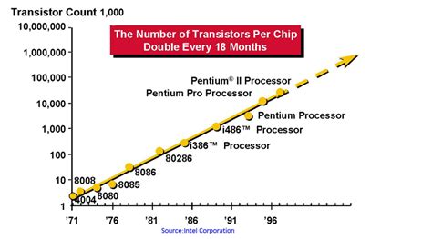The Charts Below Show The Number Of Transistors Per Chip Doubling Every 18 Months Where The