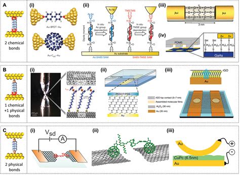 Molecular Electronics Creating And Bridging Molecular Junctions And Promoting Its